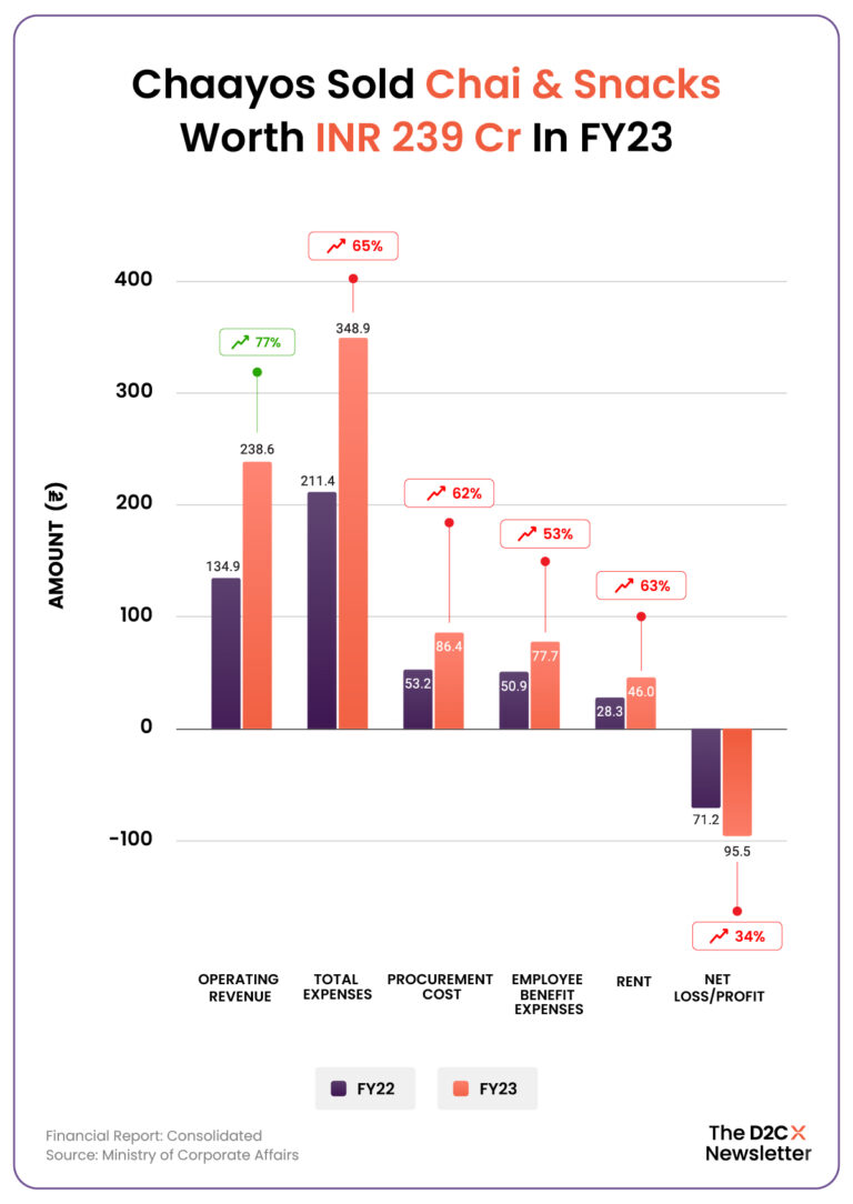 How Chaayos Is Slowly Transforming Into The Starbucks Of Chai?